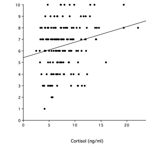 Correlation Between Average Cortisol Levels Across Sex And Sleep