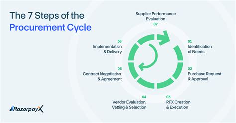 Procurement Cycle Razorpay Learn