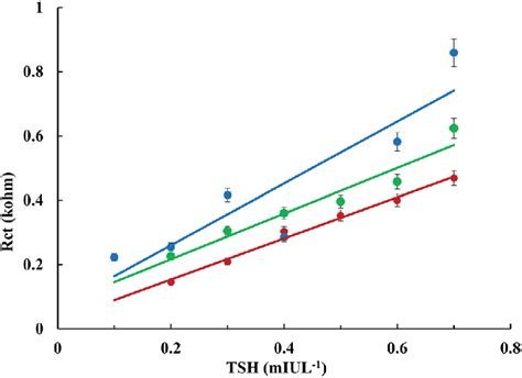 Calibration Graphs Of Biosensors Fabricated Using Different Anti Tsh