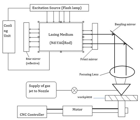 3 schematic of nd yag laser beam system download scientific diagram