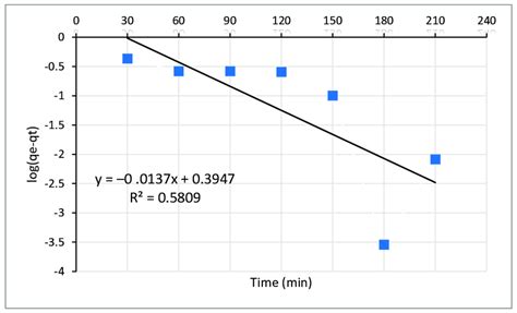 Pseudo First Order Kinetics Plots For The Adsorption Of Pb 2 Ions Onto