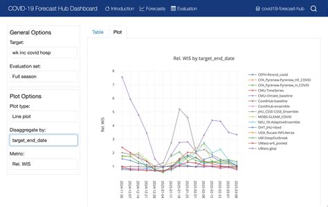 Dashboards — Hubverse