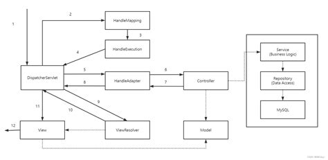 什么是springmvcspringmvc Spring Framework Csdn博客
