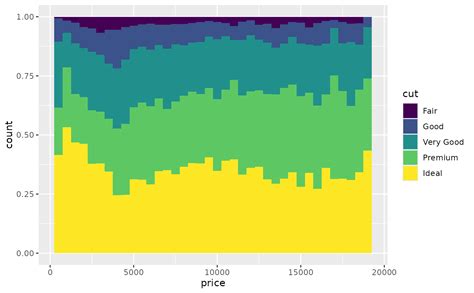 Stack Overlapping Objects On Top Of Each Another — Positionstack • Ggplot2
