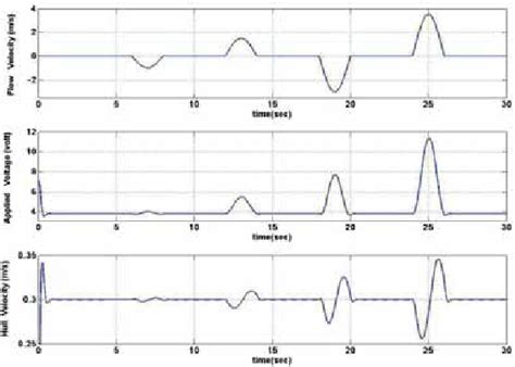 Response Of The Closed Loop System With Sinusoidal Flow Disturbance For
