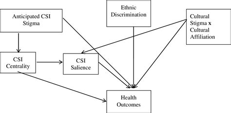 Table 1 From The Impact Of Stigmatized Identities And Culture On The