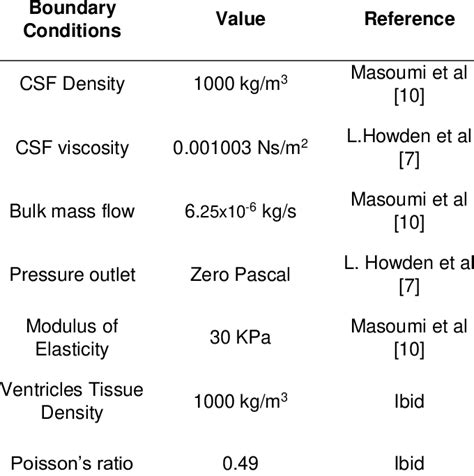 Material Properties And Boundary Conditions Download Scientific Diagram