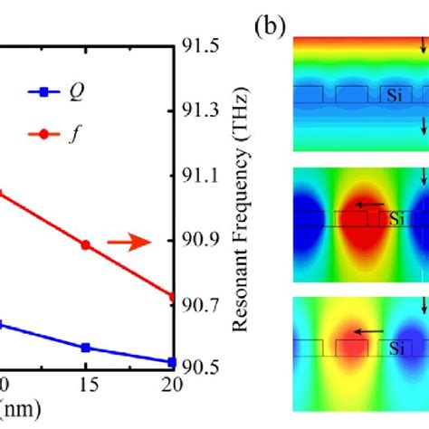 Simulated Results For Different Values Of ∆w A High Q Resonant