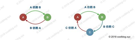 4 [spring源码解析]spring解决bean的循环依赖问题为何需要三级缓存 而不是两级缓存 springbean 为什么需要三级