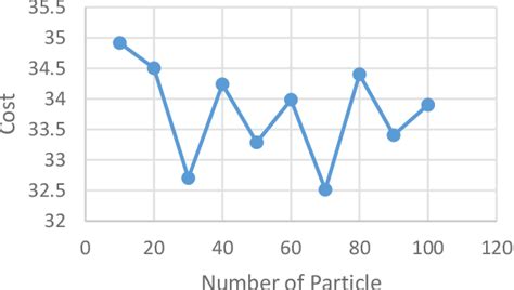 Figure 1 From Modelling Multi Regression With Particle Swarm Optimization Method To Food