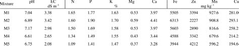 The Analysis Results Of Compost Samples Download Table