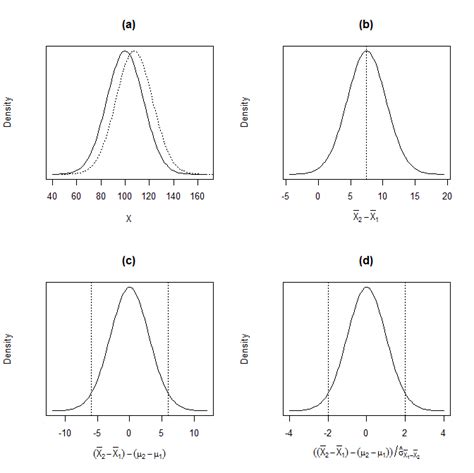 Illustrations Of Key Statistical Concepts Download Scientific Diagram