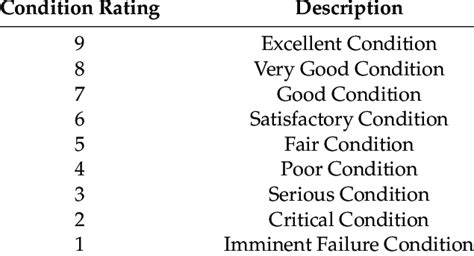 National Bridge Inspection Standard Nbis Bridge Condition Rating