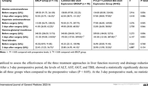 Comparison Of Live Function In The Three Groups Download Scientific