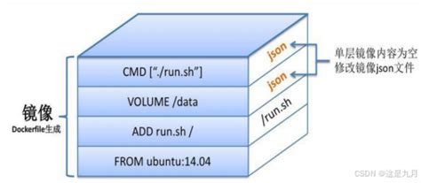 Docker 的基本管理 Csdn博客
