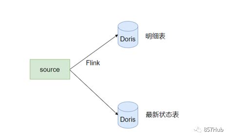 建议收藏Mysql Flink CDC Doris 数据同步实战上 阿里云开发者社区