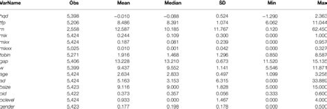 Descriptive Statistics Of The Related Variables Download Scientific