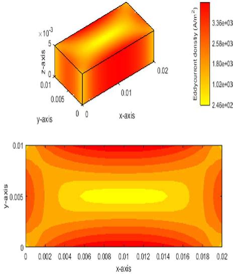 Figure 1 From Numerical Modeling For 3d Eddy Current Calculation In