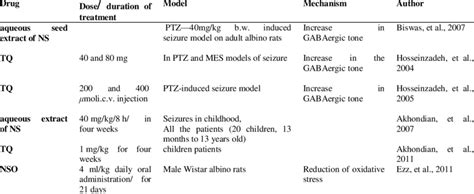 Asummery Of All The Experiments Done On Ns And Epilepsy Download Table