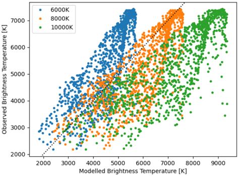 Observed Brightness Temperature From Alma 1538 Versus That Modelled