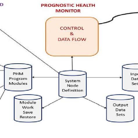 Framework For An Example Phm System Download Scientific Diagram