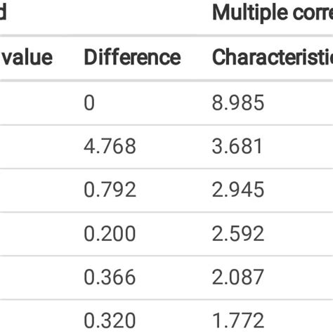 Characteristic Roots And Their Differences Of Factor Analysis