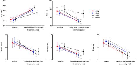 Subjective Sleep Parameters Ssl Subjective Sleep Latency Stst