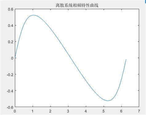 Matlab函数freqs和freqz Korbins Blog