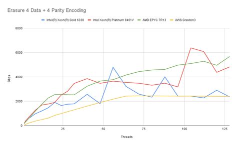 erasure coding impact on cpu utilization in minio