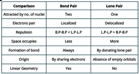 Bond Pair Vs Lone Pair Key Difference Theory Explanation Examples PSIBERG