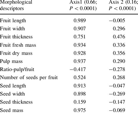 Correlation Between Quantitative Morphological Descriptors Of Tamarind