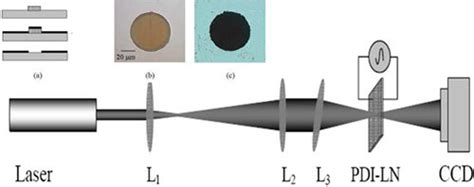 Scheme Of The Optical Setup Of Our Interferometer L I Lenses Download Scientific Diagram