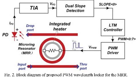 Figure 2 From First Demonstration Of Closed Loop Pwm Wavelength Locking