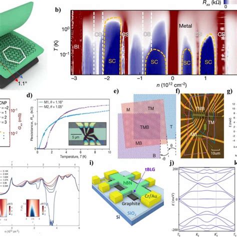 Superconductivity In Twisted Graphene Superlattices A Schematic Of A