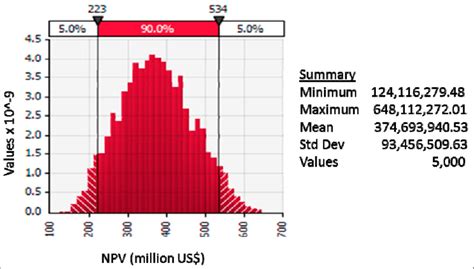 Summary Of Results Of Monte Carlo Simulation To Determine Net Present