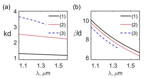 The Normalized Wavenumber Kd A And Propagation Constant βd B