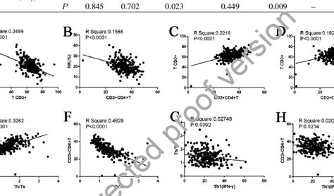 Correlation Diagram 34 Correlation Analysis Of Nk Cells T Cell