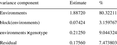 Variance Component Estimates For Environments E Download Table