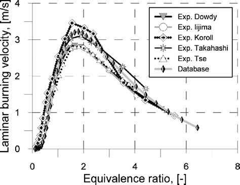 Laminar Burning Velocity Dependence On Equivalence Ratio At 300 K And 1