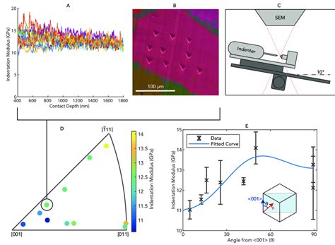 Orientation Dependent Elastic Moduli Of Lithium Metal A Measured Download Scientific Diagram