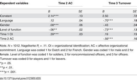 Study 3 Logistic Regression Analysis Download Table