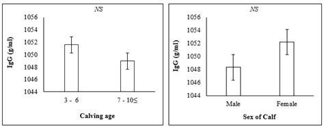 Effect Of Calving Age On Igg Ns Not Significant P005 Calving Age