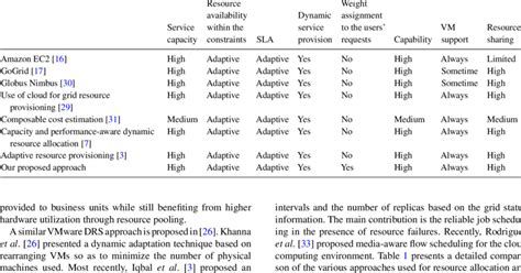 Comparison Of Various Resource Allocation And Scheduling Approaches