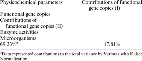 The Second Pca Analysis Of Varied Characteristic Roots Pca1 Pca2
