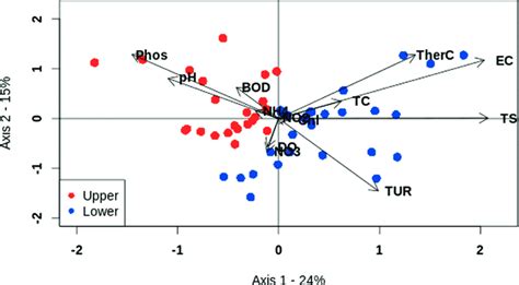 Biplot Of The Partial Redundancy Analysis Of The Environmental