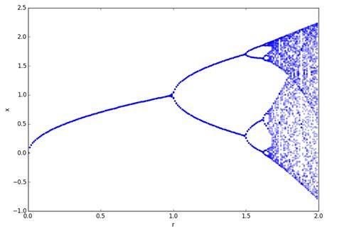 93 Lyapunov Exponent Mathematics Libretexts