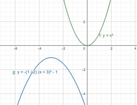 Use A Graphing Utility To Graph Each Function In The Same Vi Quizlet