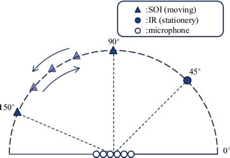 Figure 1 From Geometrically Constrained Blind Moving Source Extraction