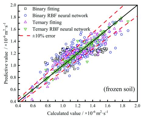 Comparison Of Prediction Results Of Thermal Diffusivity Of Frozen Soil
