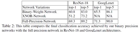 Papers About Binarized Neural Networks Shaofan Lais Blog